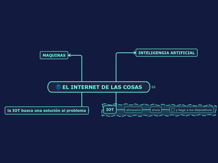 EL INTERNET DE LAS COSAS - Mind Map